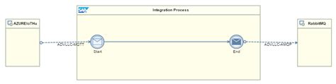Integration With Azure Iot Hub Using The Advantco Mqtt Adapter