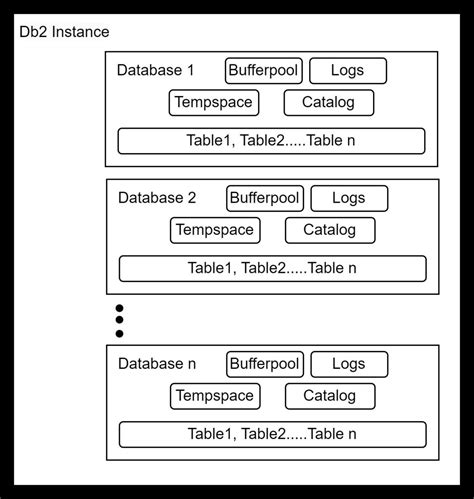 Multiple Database Support On Amazon Rds For Db2 Db Instance Aws