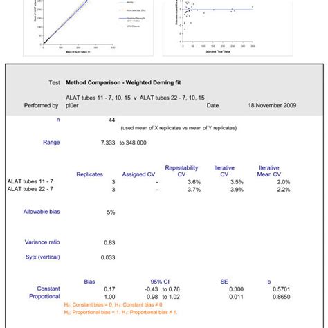 Distribution Of Proportional Bias Histogram Showing The Distribution