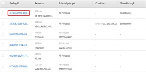 Using Aws Iam Access Analyzer To Find And Resolve Issues Ine