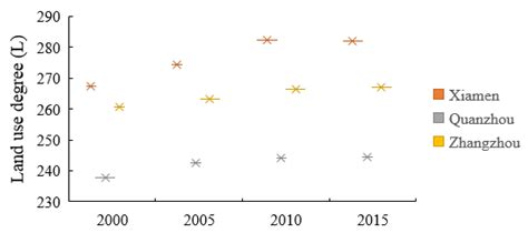 Spatial Trade Offs And Temporal Evolution Of Multiple Ecosystem Services In A Marine Terrestrial