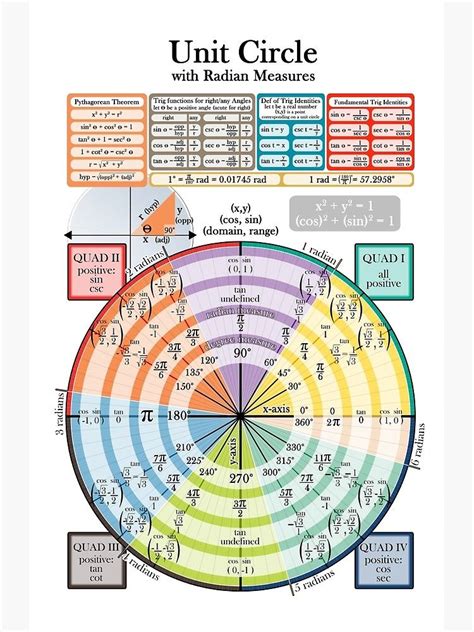 Chart Of Unit Circle