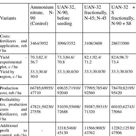 Corn Crops Treated With Concentrated Uan 32 Right Uan 32s Left