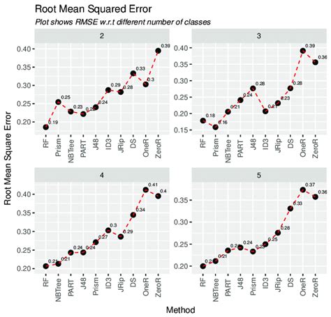 root mean squared error w r t different number of classes download