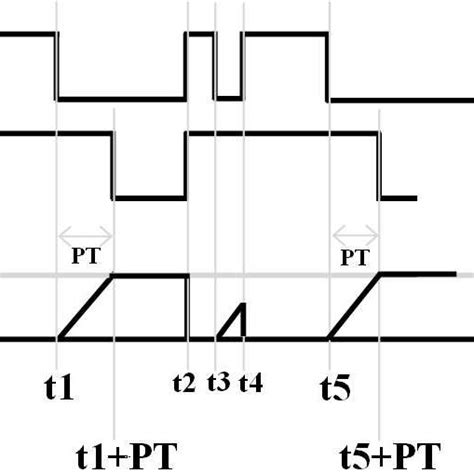 Timing Diagram Of Off Delay Timer Edfg Representation For The Off Delay