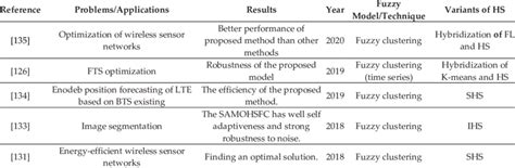 A Summary Of The Hs Algorithm And Fuzzy Clustering Based Papers