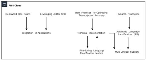 Complete Guide To Automatic Language Identification In Amazon Transcribe Stackpioneers