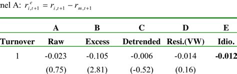 Average Estimates Of Price Reversal Using Five Different Measures Of Download Table