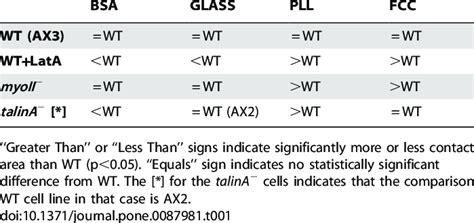 Summary Of Surface Contact Area Experiments Download Table