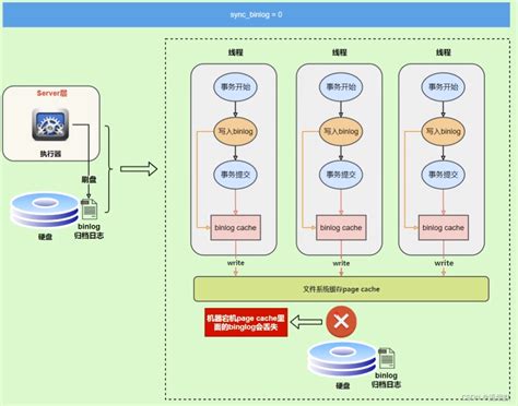 认真学习mysql中的二进制日志binlog与中继日志（relay Log）通过启用mysql的二进制日志以便进行数据库更改的跟踪和