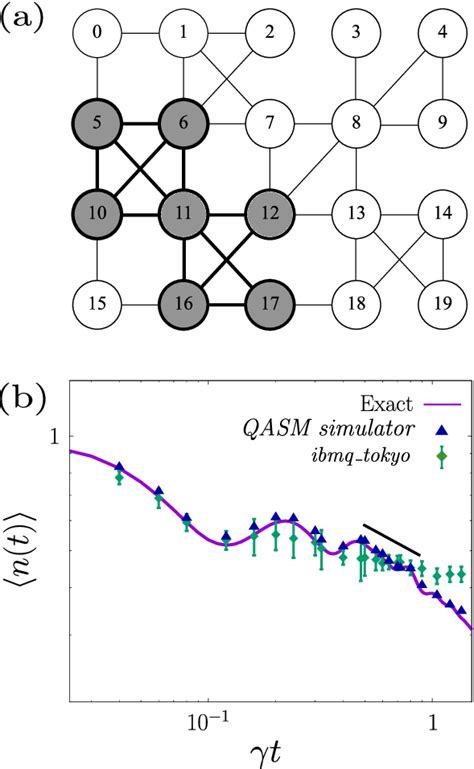 Results Of The Qcp Model Using The Ibm Quantum Device A Topology Of Download Scientific