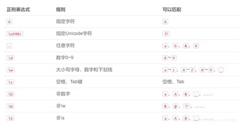 正则表达式——匹配规则正则表达式精确匹配 Csdn博客