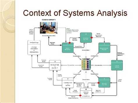 Chapter 4 Systems Analysis Objectives Define Systems Analysis