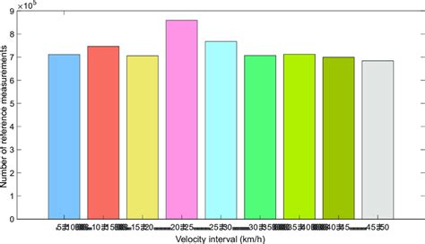 Histogram Of The Generated Dataset Each Color Indicates A Velocity
