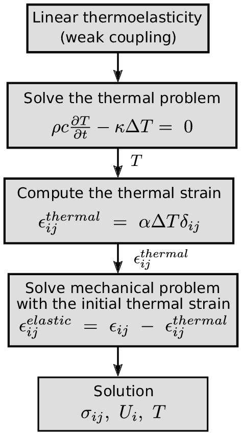 14 Schematic Representation Of The Weak Coupling Implemented
