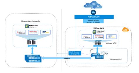 Learn About Bluexp Disaster Recovery For Vmware