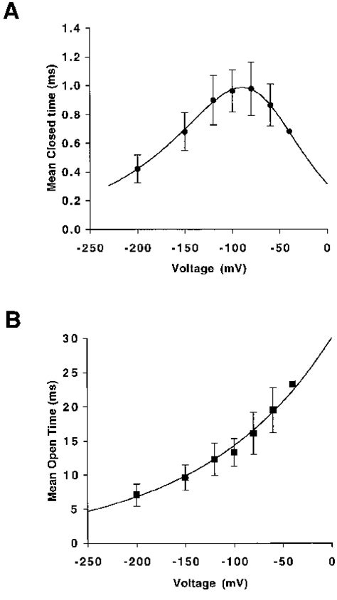 Voltage Dependence Of Mean Closed And Open Time With Edta A Closed Download Scientific