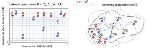 geometric representation of an arbitrary scenario θ and two proposed