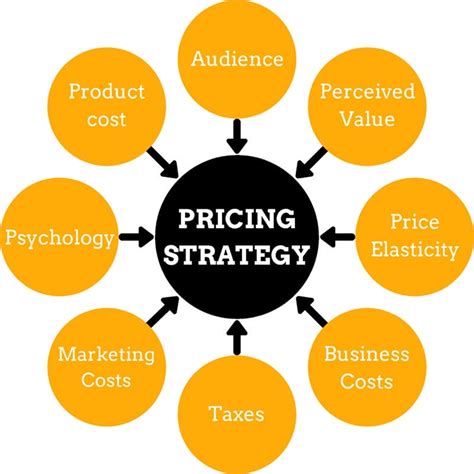 Types Of Pricing Strategies Higher Revenue Profits