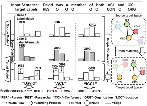 논문 리뷰 Cross Domain Named Entity Recognition Via Graph Matching