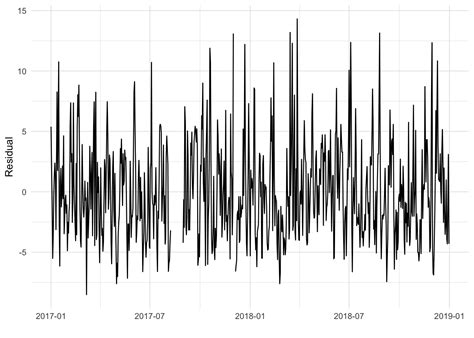 Autocorrelation A Very Short Course On Time Series Analysis