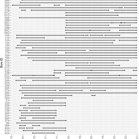 Duration Of Groundwater Extraction Metering Showing Gaps In The