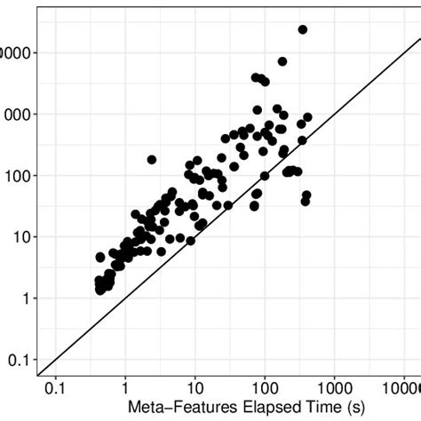 Average Time Elapsed To Compute The Groups Of Meta Features And Download Scientific Diagram