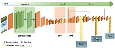 Uav Detection With Yolov4 Corporate Wordpress Theme