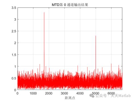 【雷达信号检测算法】用来实现杂波对消，动目标检测，横虚警算法等功能附matlab代码 mtd动目标检测 csdn博客