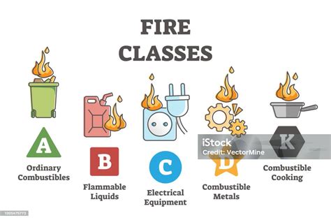 Fire Classes And Flame Classification From Source Material Outline Diagram Stock Illustration ...