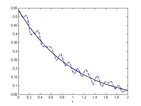 Quasi reversibility solution u ε δ and exact solution u for x Download Scientific Diagram