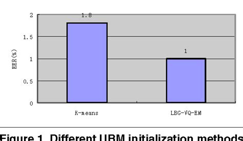 Figure 1 From Gmm Ubm For Text Dependent Speaker Recognition Semantic Scholar