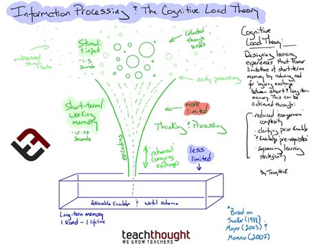 What Is The Cognitive Load Theory A Definition For Teachers Artofit