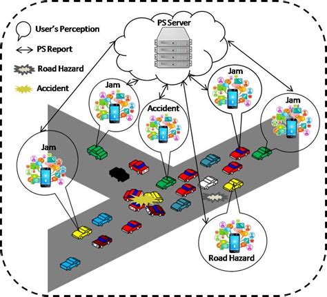 Vehicular Participatory Sensing Network Download Scientific Diagram