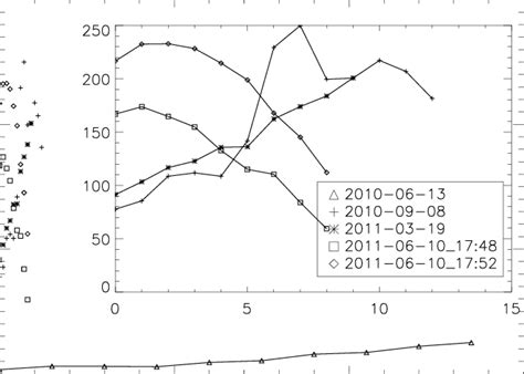 Temporal Variation Of The Velocity Of The Selected Features For The