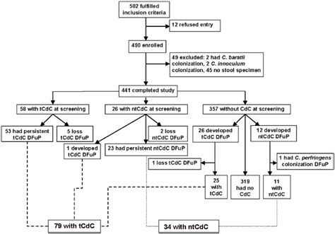 Results Of Screening For Fecal Toxigenic And Nontoxigenic Clostridium