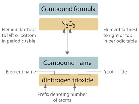 Naming Covalent Compounds