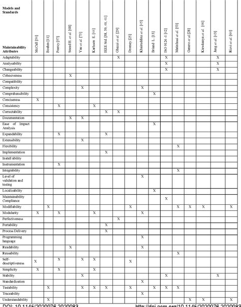 Table 1 From Assessment Of Maintainability Metrics For Object Oriented