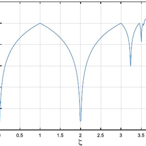 Lyapunov Exponent Of Logistic Chaotic System Download Scientific Diagram