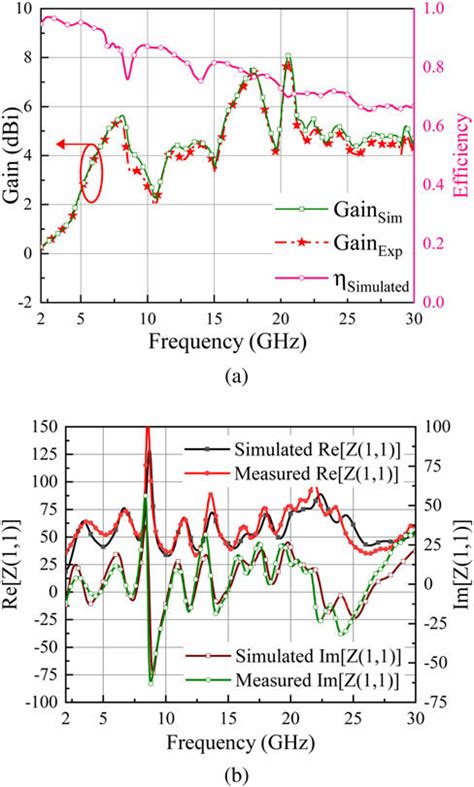 simulated and measured a gain and efficiency and b input impedance