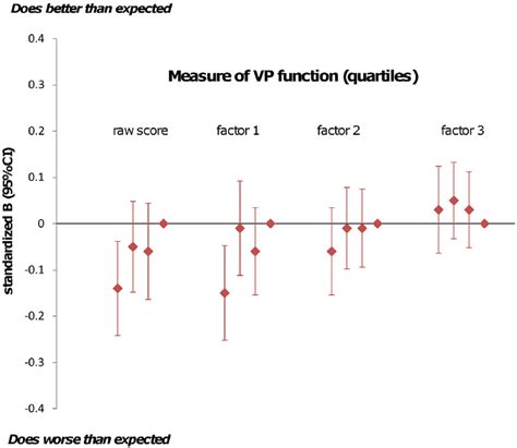 Parameter Estimates For Measures Of Visual Perception In Quartiles As Download Scientific