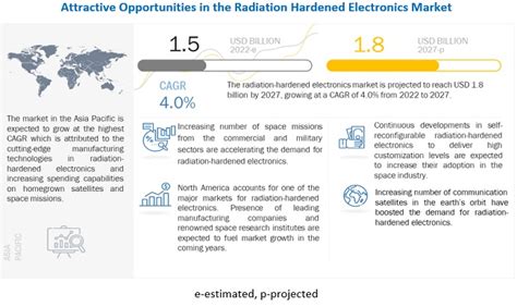 Radiation Hardened Electronics Market Size Growth Drivers Radiation Hardened Electronics Market Size Growth Drivers