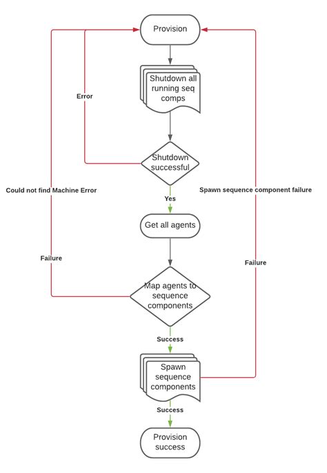 Sequence Manager Technical Documentation · Tmt Executive Software