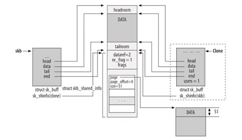 Linuxkernelwiki文章网络协议栈驾驭linux内部网络实现——关键数据结构 Skbuffmd At Main