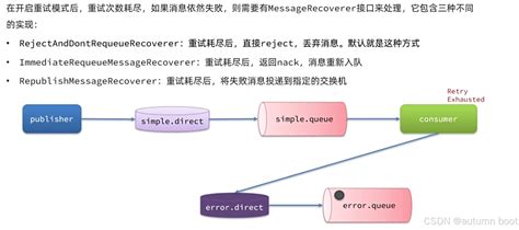 Java消息队列——rabbitmqjava Rabbitmq Csdn博客