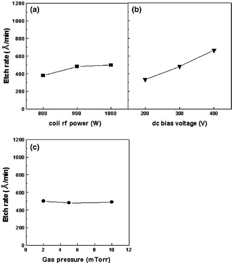 Effect Of Etch Parameters On Etch Rate At 80hbr20ar Gas Standard Download Scientific