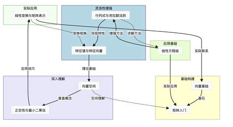 微积分与线性代数的关系探讨 知乎