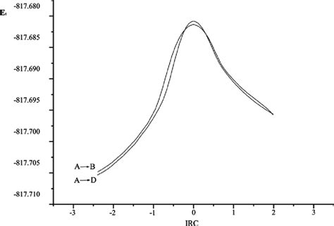 Total Energy E T Along The Intrinsic Reaction Coordinate Irc Of