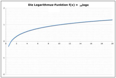 Die Logarithmusfunktion