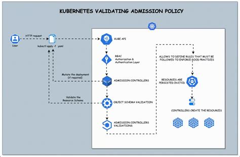 Kubernetes Validating Admission Policy A Deep Dive By Simardeep